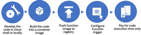 Oracle Cloud Infrastructure For Solutions Architects