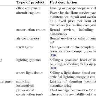 1 Examples Of A Product Service System Download Table