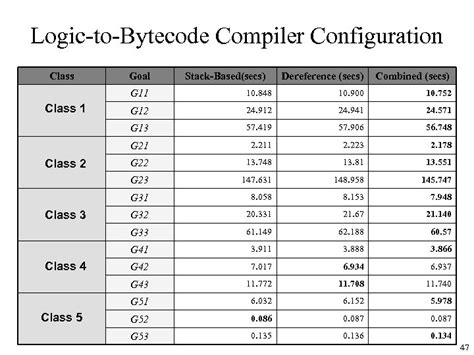 Java Bytecode Compilation For High Performance Platform Independent