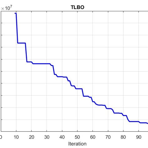 The Pseudo Code Of The Tlbo Algorithm Download Scientific Diagram