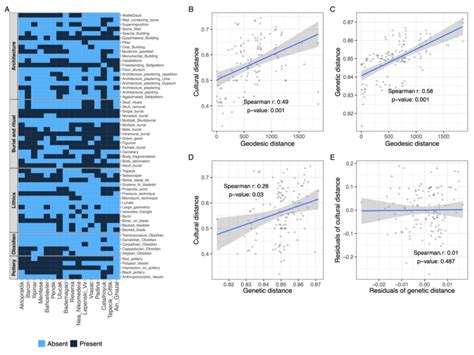 the influence of geographic proximity and genetic similarity on download scientific diagram