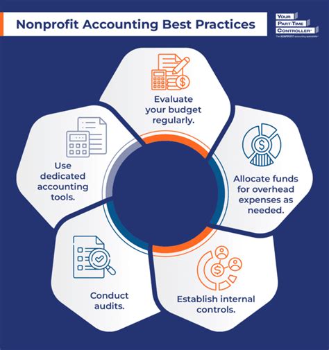 What Charitable Orgs Need To Know About Nonprofit Accounting