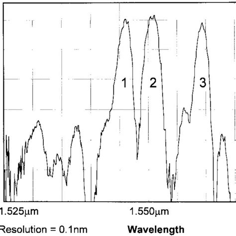 High Resolution Tunable Wavelength Filter Using Slm And A Fixed Grating Download Scientific