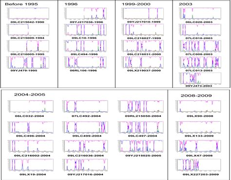 Figure 5 From High Prevalence Of Hiv 1 Intersubtype B′c Recombinants