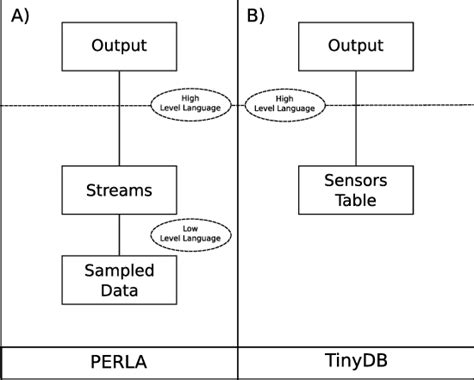 comparison between perla and tinydb download scientific diagram