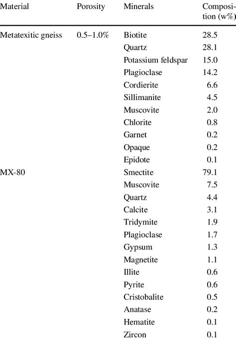 Composition Of Materials [36 37 41] Download Scientific Diagram
