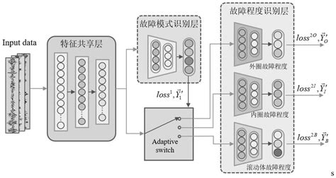 Bearing Fault Diagnosis Method And System Based On Hierarchical Network Model Eureka Patsnap