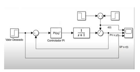 describe and graph the following system