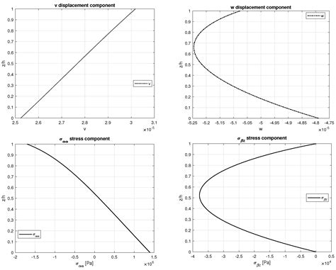 A Layer Wise Coupled Thermo Elastic Shell Model For Three Dimensional Stress Analysis Of