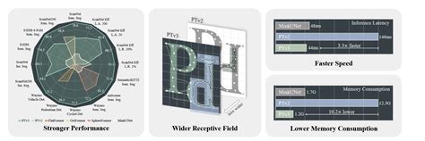 pointnet 改进策略 ：模块改进 transformer point transformerv3， 使用transformer