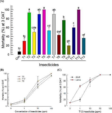 Toxicities Of Different Chemical Insecticides On T Tabaci Infesting