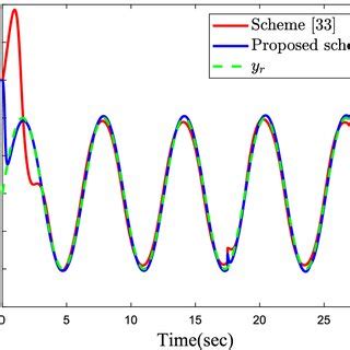Tracking Error Comparison Of Example 1 Download Scientific Diagram