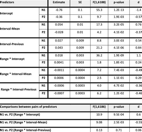 Linear Mixed Effects Lme Results Including Interactions With