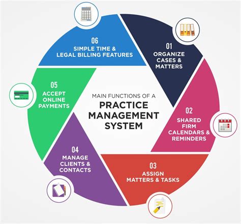 What Is A Practice Management System Wasi