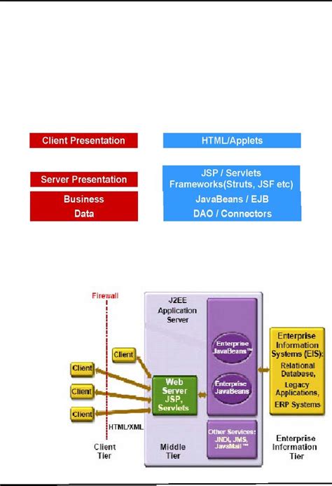 JAVA Layers And Tiers Web Design And Development Computer Science Web Design And Development