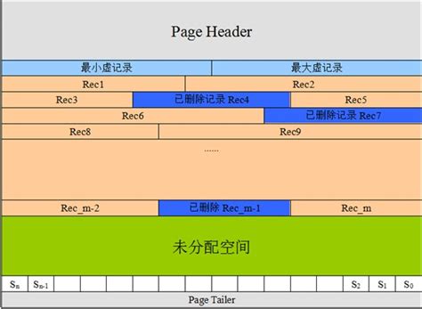 Mysql InnoDB引擎的索引与存储结构详解 MySQL数据库 亿速云