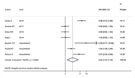 Forest Plot To Indicate Association Of Occupational Respiratory