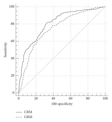 Comparison Of 2 Models By Receiver Operating Characteristic Curves