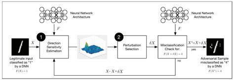 Review Of Artificial Intelligence Adversarial Attack And Defense