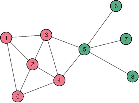 figure 1 from efficient source inference in large scale networks based