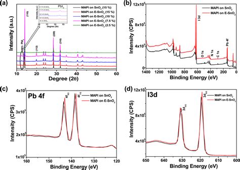 A X Ray Diffraction Xrd Pattern Of The Perovskite Films On