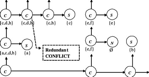An Example For The Layer Concept In The Initialization Problem