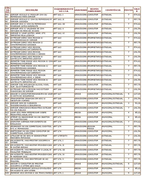 Tabela Das Principais Multas De Transito E Seus Respectivos Valores Pdf