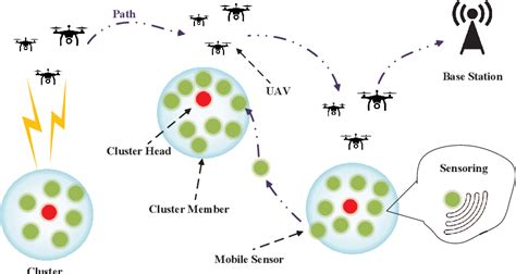 Figure 1 From Integrated Clustering And Routing Design And Triangle Path Optimization For Uav