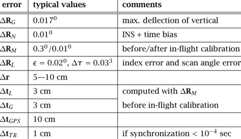 2 Summary Of Systematic Errors And Error Bounds Download Scientific Diagram