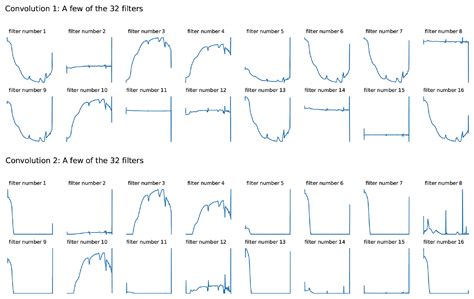 SOIL The Influence Of Training Sample Size On The Accuracy Of Deep Learning Models For The