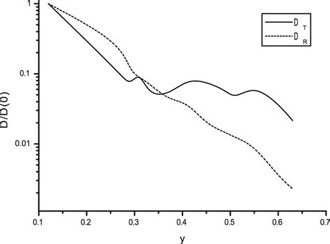 the normalized translational and rotational diffusion coefficients as a
