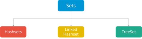 Java Collections Framework Collections In Java With Examples Edureka