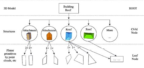 A Hierarchy Tree Representation Of A Building Structural Model A Download Scientific Diagram