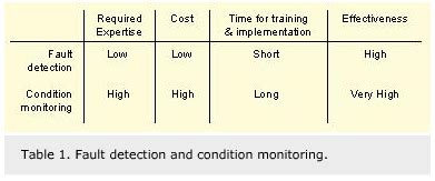 Fault Detection For Mining And Mineral Processing Equipment