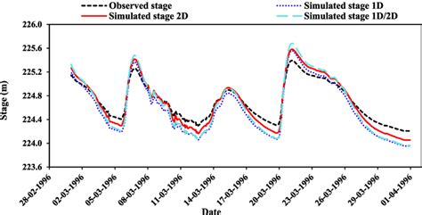 Stage Comparison Of 1d 2d Coupled 1d 2d C Model From 03 01 1996 To Download Scientific