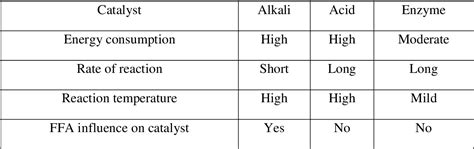 Table 2 From Using Switchable Solvents For Simultaneous Microalgae
