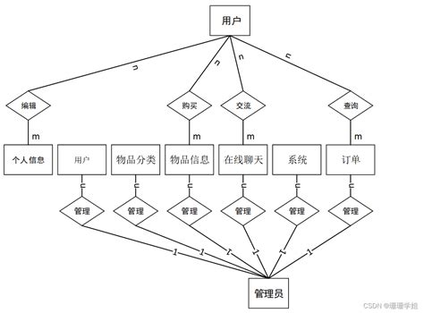 计算机毕业设计springboot校园旧物交易系统m198z9【附源码数据库部署lw】高校旧衣回收系统用例图 Csdn博客