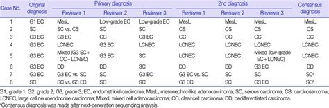 sequential diagnosis of discordant cases download scientific diagram