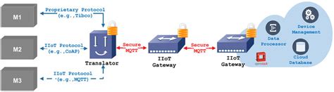 Cpps End To End Communication Use Case Download Scientific Diagram