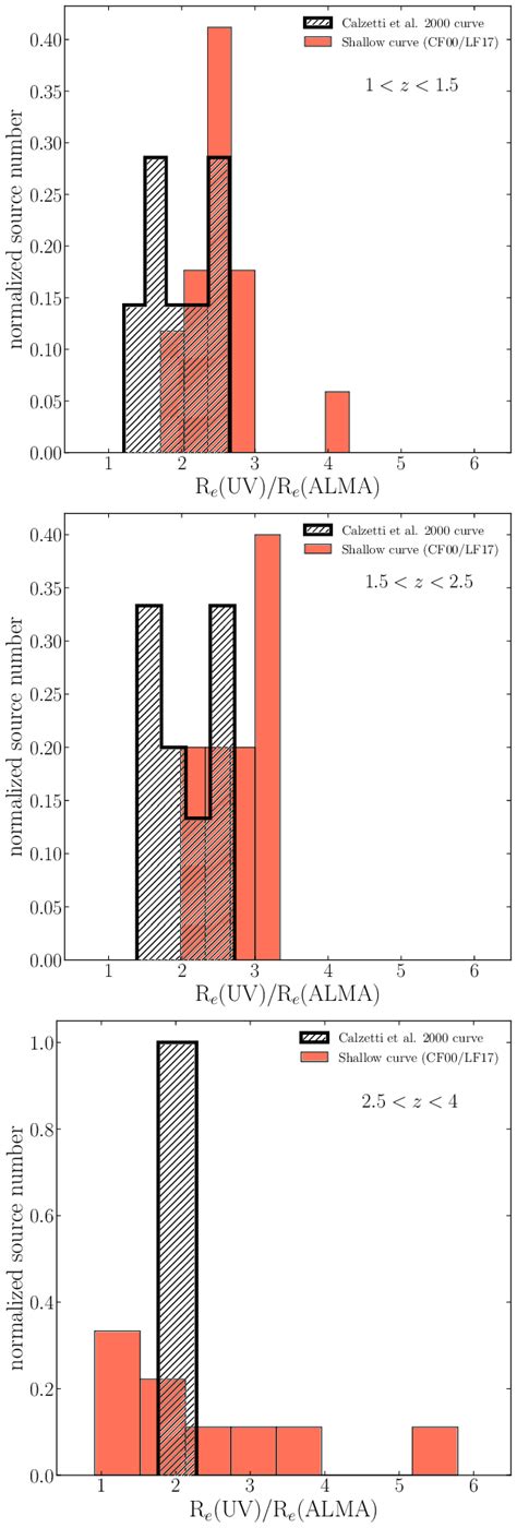 Fig B1 Histogram Of The Ratio Of Hscs Y Band Radius To The Alma