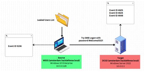 Active Directory Security Simulating Password Spraying Attacks Via