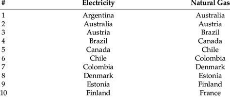 Selected Countries Analyzed Source Drawn Up By The Authors