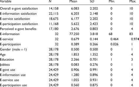 The Descriptive Statistics Of Key Variables Download Table