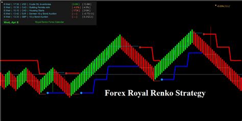 Forex Royal Renko Strategy Best Mt4 System Based On Renko