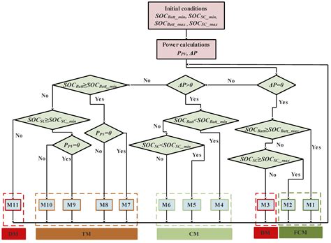 Optimized Power Management Approach For Photovoltaic Systems With Hybrid Battery Supercapacitor