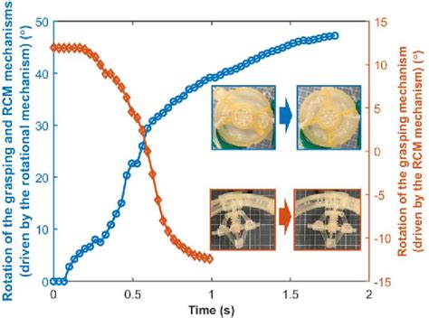 Figure 6 From A 3d Printed Centimeter Scale Pneumatically Actuated Robotic Manipulator For Micro