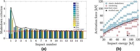 Shakedown Behavior Of Barrier A A Shakedown Criterion For