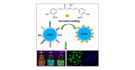 Design Of Curcumin Loaded Carbon Nanodots Delivery System Enhanced Bioavailability Release