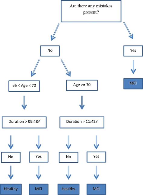 Algorithm For Using The Vsm As A Screening Test Download Scientific