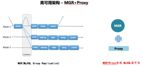 mgr复制架构 自动化运维平台，汽车之家mysql高可用建设实践 搜狐汽车 搜狐网